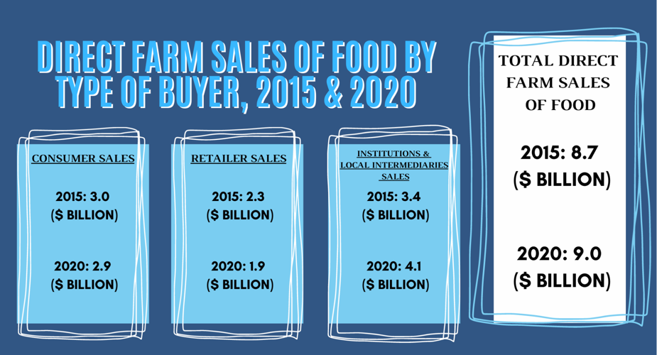 Direct farm sales of food up 3 percent from 2015 to 2020 | Crops ...