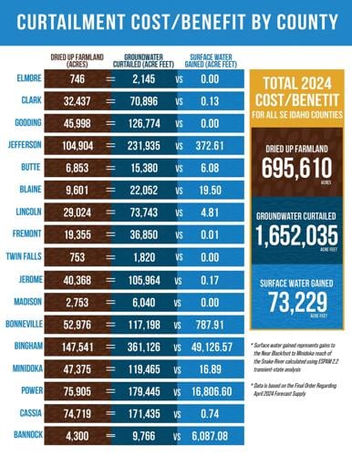 IDWR to send agents to ensure compliance with curtailment order Monday ...