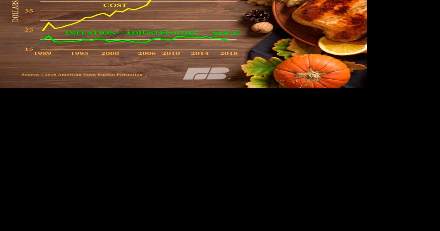 Cost of Thanksgiving dinner decreases for third straight year | Local ...