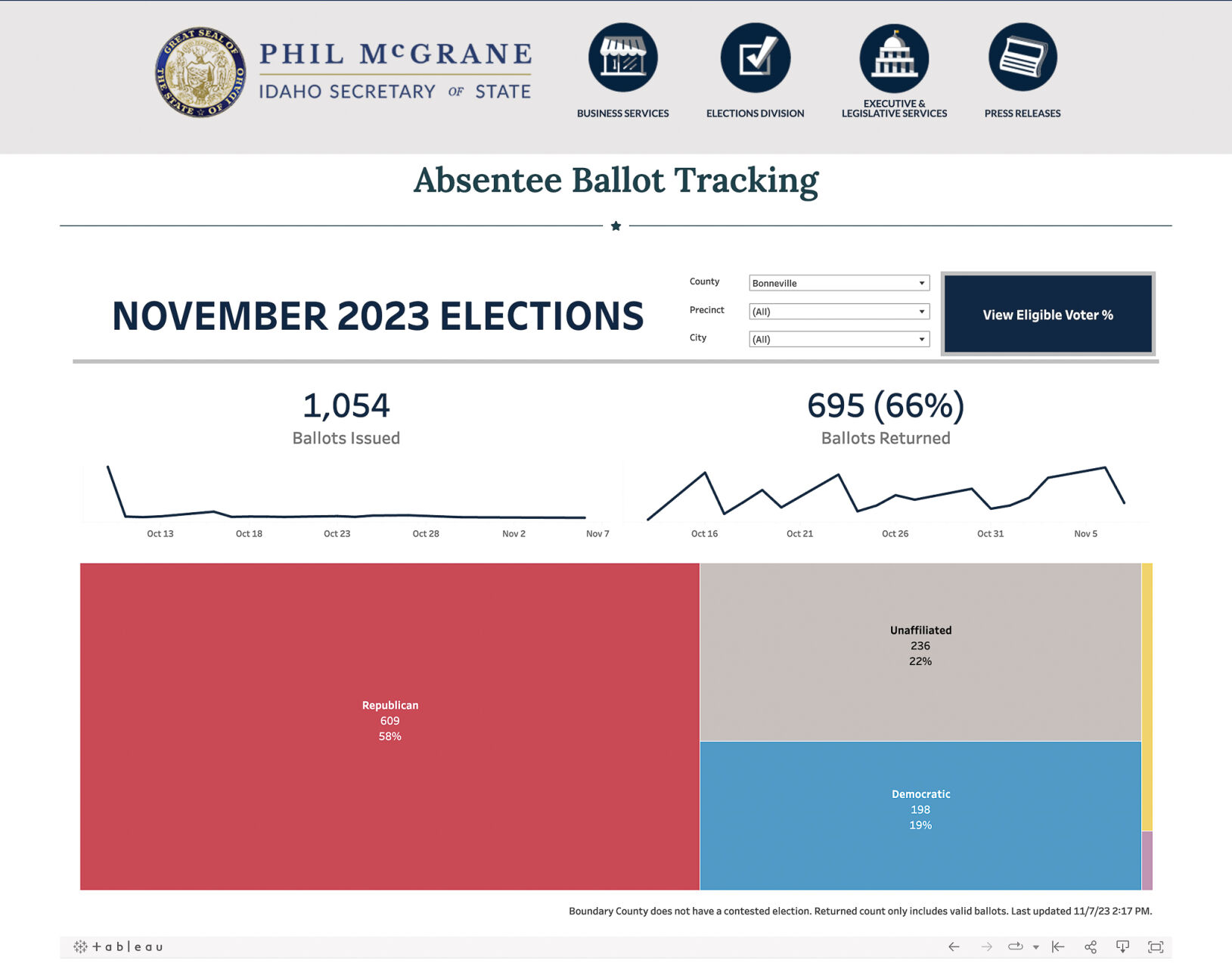 Pulling back the curtain, new absentee ballot tracker tool is released ...