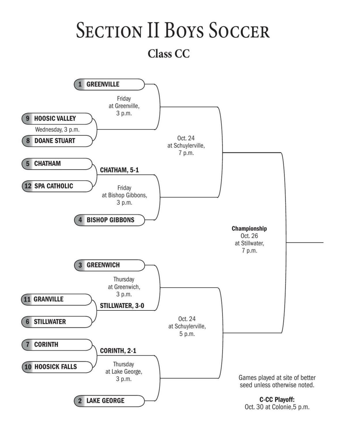 CHARTS: Sectional boys soccer brackets