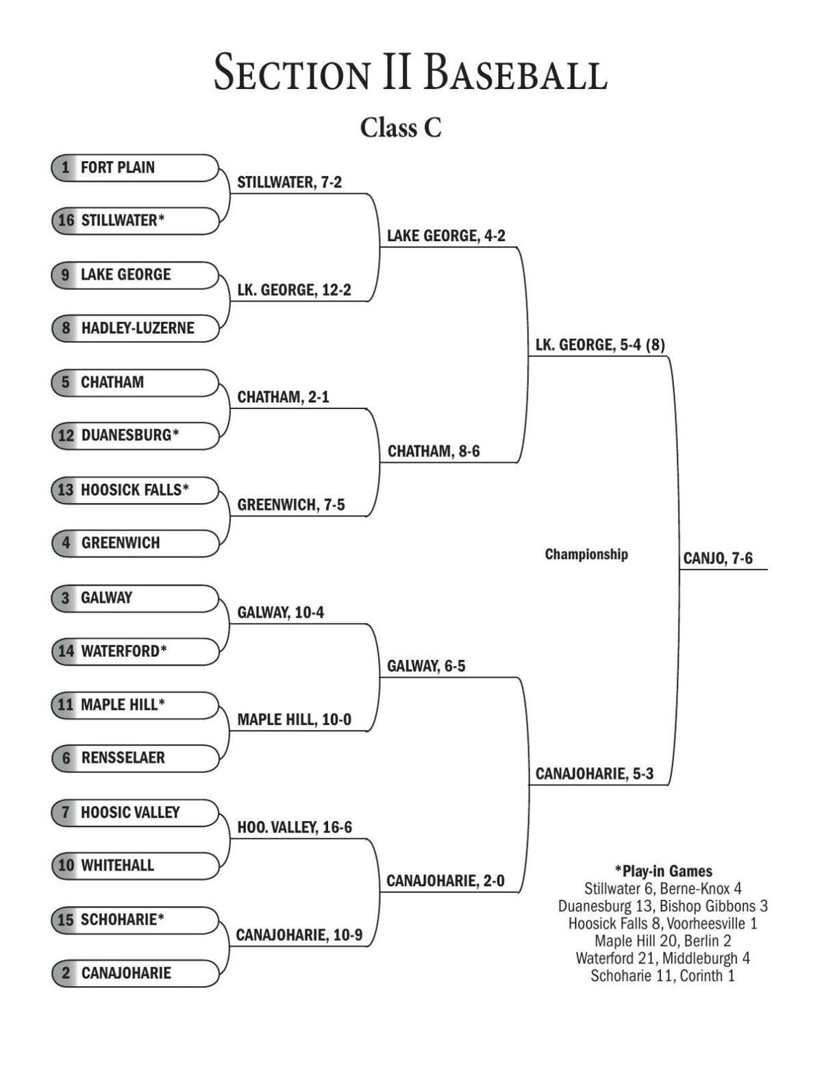 BRACKETS: Spring sectional playoff pairings (final)