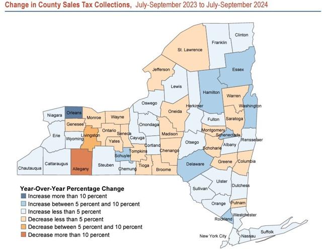 Mixed bag of sales taxs rev in Quarter 3, says state