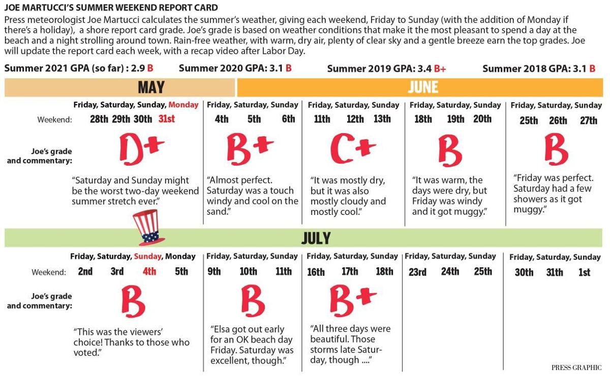 Meteorologist Joe Martucci's mid-summer shore weekend weather report card