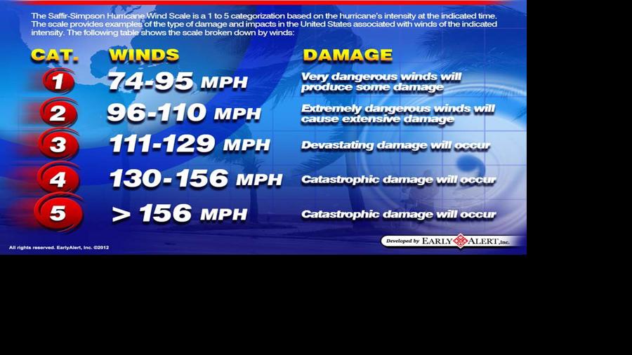 A Category 1-5 hurricane: It's all about the wind