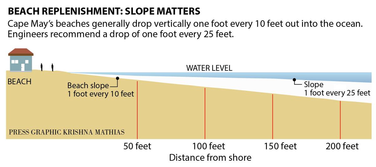 Beach replenishment slope graphic 12-2015