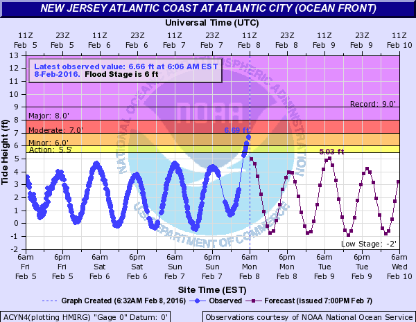 Coastal flood warning for moderate tidal flooding Monday morning