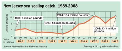 Area fishermen fear cuts in 2010 scallop harvest