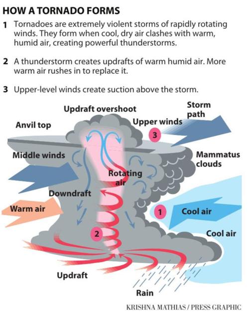 Tornado Formation Diagram Tornado Formation Diagram