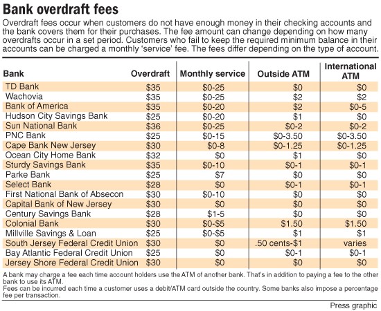 Overdraft bank fees fall under scrutiny