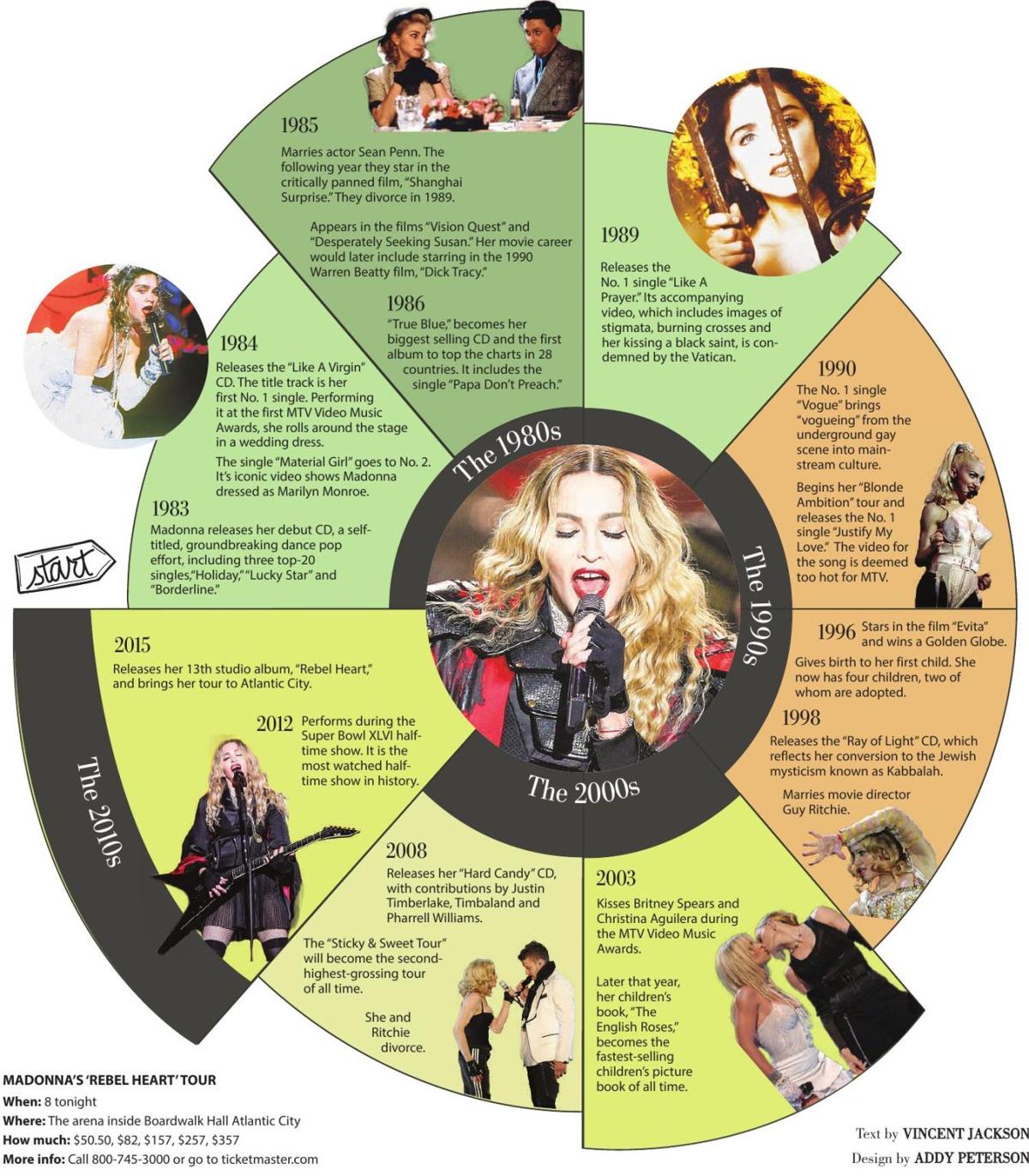Madonna Timeline