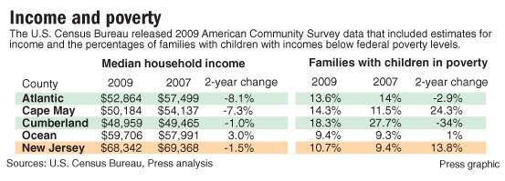 Poverty levels in Cumberland, Atlantic, Cape May counties are among ...