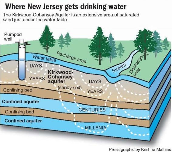 Kirkwood-Cohansey Aquifer's health critical to Pinelands ecosystems