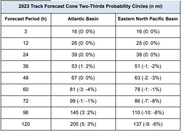 National Hurricane Center updates for 2023 Atlantic season