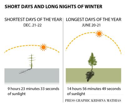 Days grow short: ‘They only get longer from here’