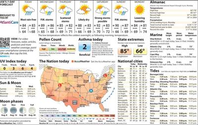 Tuesday's sea and sand forecast with Meteorologist Joe Martucci