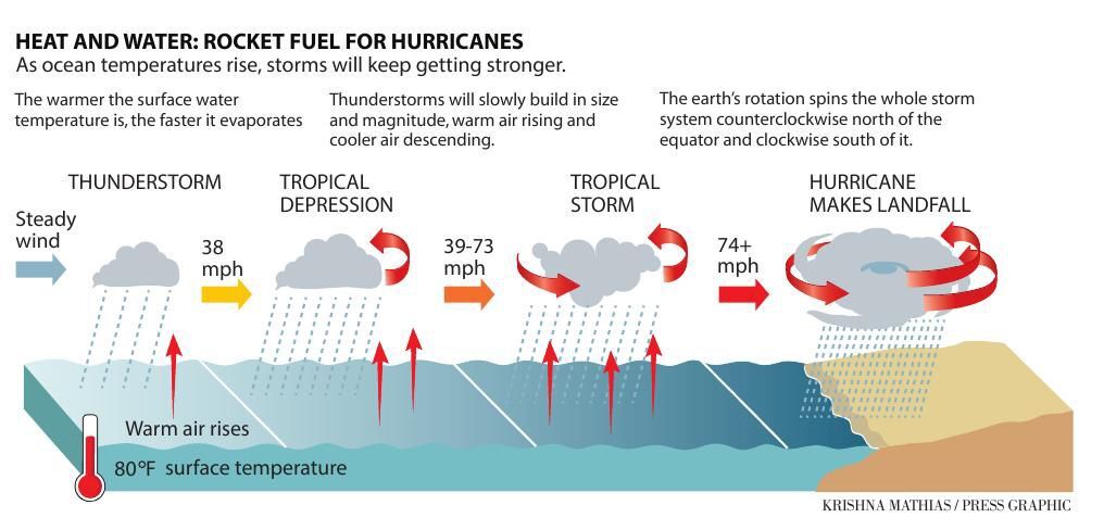 Stronger hurricanes inevitable with warmer oceans: Rising Waters