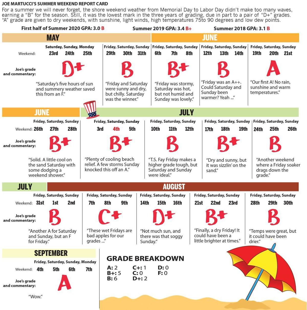 The 2022 shore summer weekend weather report card is in, and it's a tie ...
