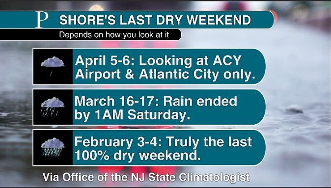 Here's how many weekends in a row the NJ shore has been wet