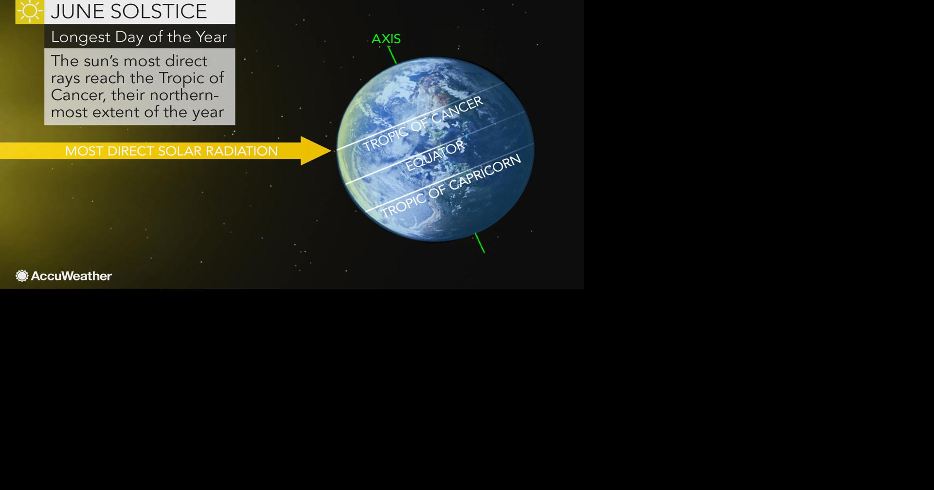 Weather: Summer solstice, Father's Day should be dry, but early week ...