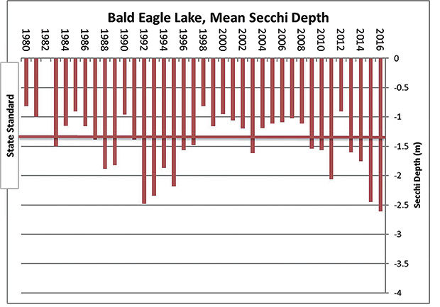 Taking the green out of Bald Eagle Lake | News | presspubs.com