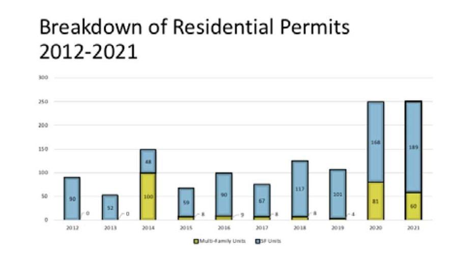 Council receives updates on building activity, county | News ...