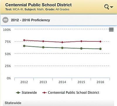 Centennial MCA scores remain above state average | News | presspubs.com