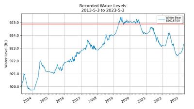 White Bear Lake level down a foot | News | presspubs.com