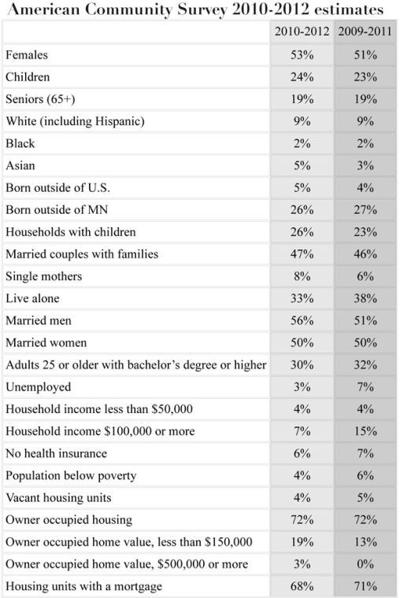 New data from census survey | News | presspubs.com