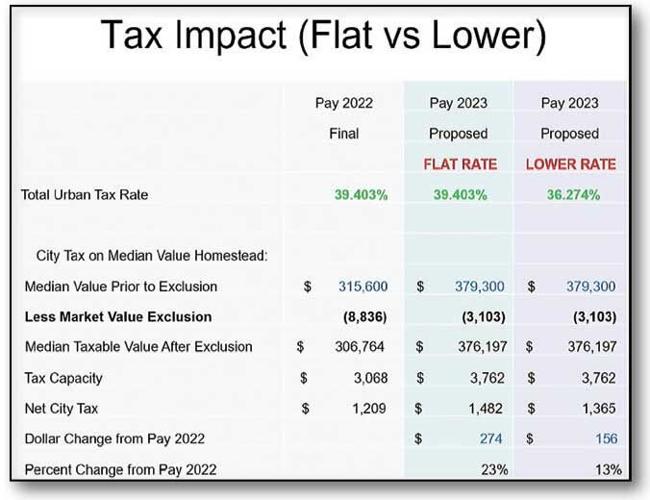 Hugo lowers tax rate | News | presspubs.com