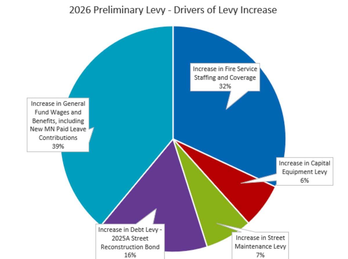 Lino Lakes preliminary 2026 tax levy shows increase | News | presspubs.com