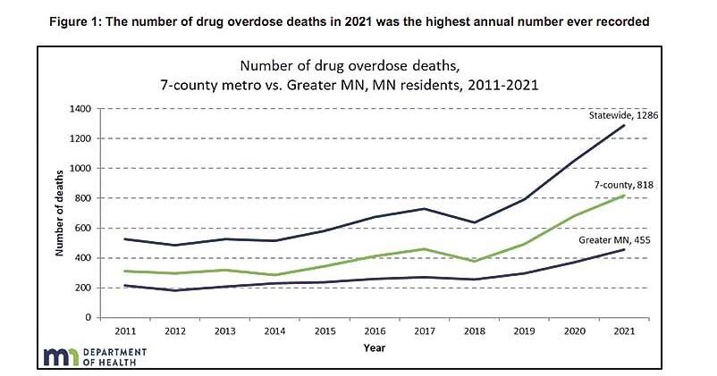 Minnesota reports record drug overdose deaths | News | presspubs.com