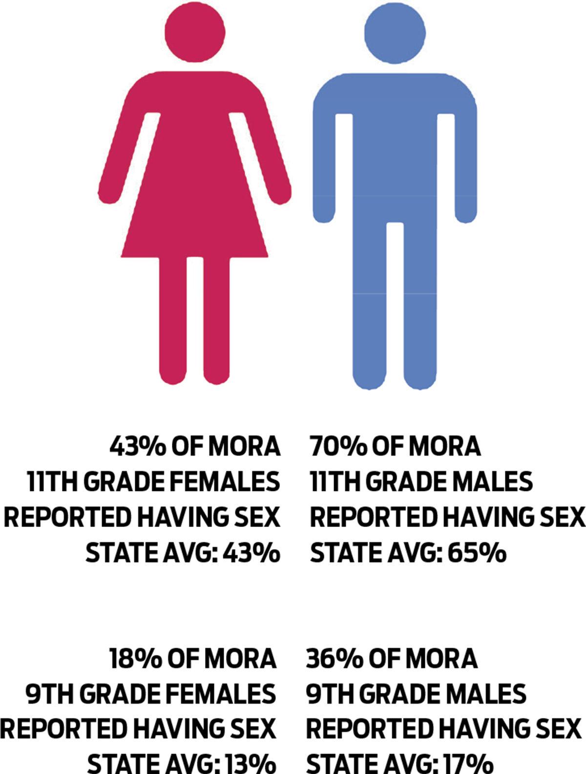 Mora Community Searches For Solutions To Shocking Sexual Activity