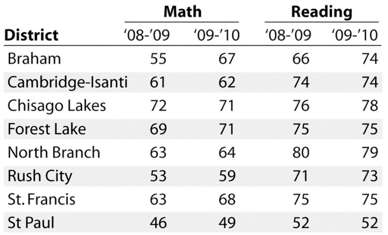 Math test scores improve statewide | | presspubs.com