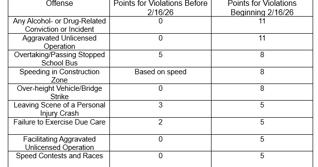 New driving violation point values in effect Feb. 16 | News ...