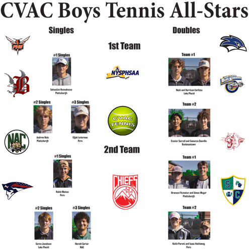 2023 CVAC Boys Tennis All-Stars | Sports | pressrepublican.com