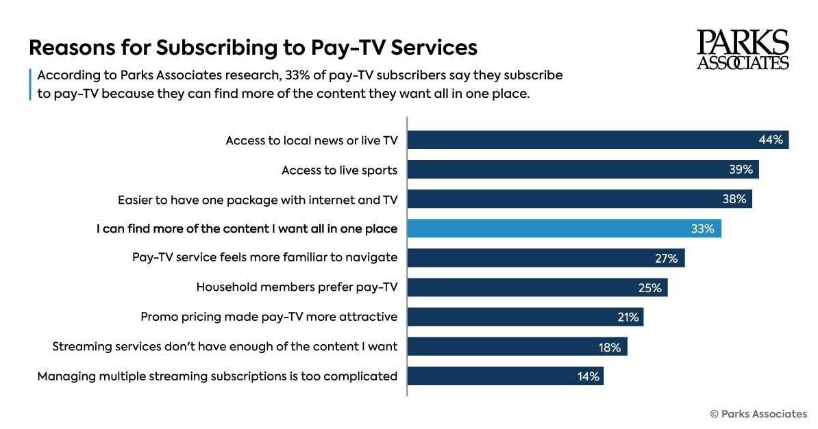 Parks Associates and Philo: Aggregation keeps 33% of pay-TV subscribers ...