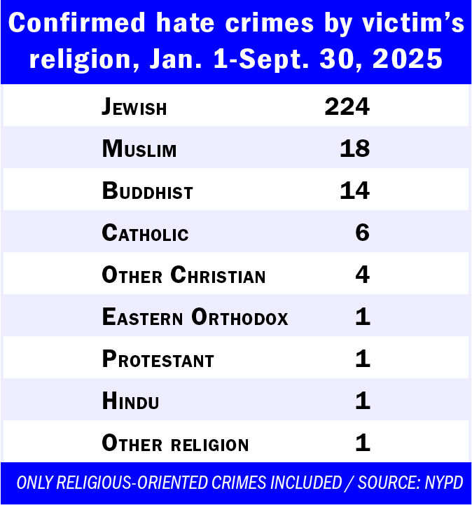 Man threatened to kill Jews, cops and feds, DA says | | qchron.com