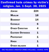 Man threatened to kill Jews, cops and feds, DA says | | qchron.com