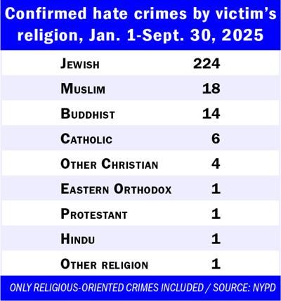 Man threatened to kill Jews, cops and feds, DA says | | qchron.com