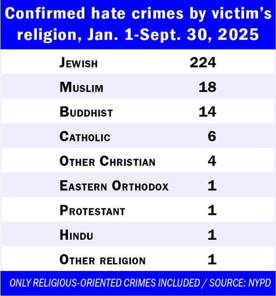 Man threatened to kill Jews, cops and feds, DA says | | qchron.com
