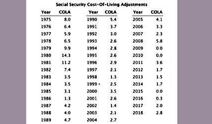 Social Security up 2.8 percent in ’19 | | qchron.com