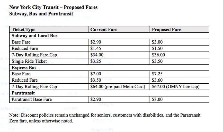 Fare, toll hikes on MTA's fall agenda | | qchron.com