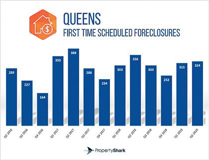 Mixed foreclosure numbers in Queens | | qchron.com