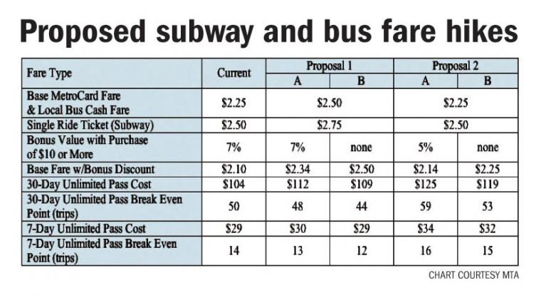 MTA proposes bus and subway fare increases, toll hikes - Queens ...