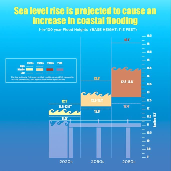 Climate change could put city underwater | | qchron.com