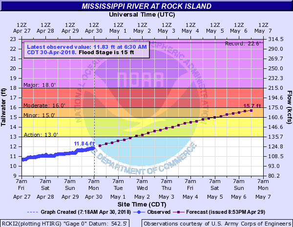 Mississippi River expected to rise above flood stage | Local News ...