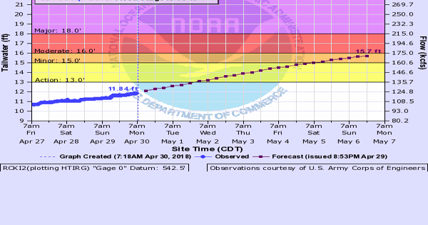Mississippi River expected to rise above flood stage