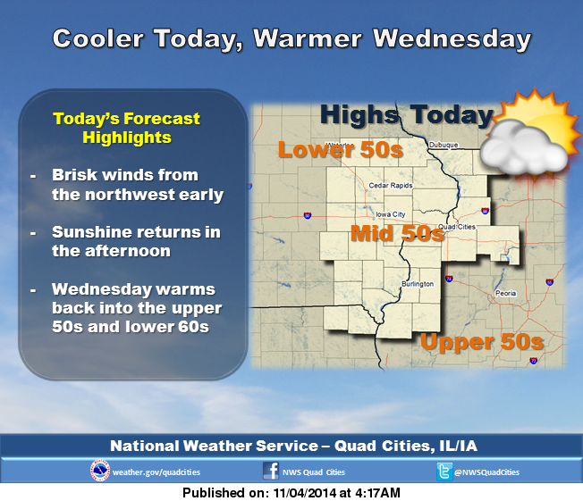 Breezy with temps near 53 degrees