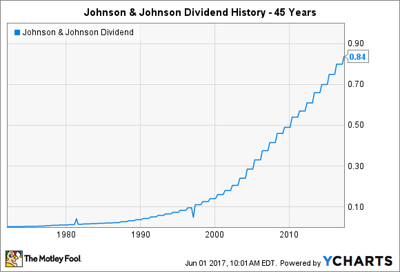 The Definitive Guide to Johnson & Johnson Stock Dividends